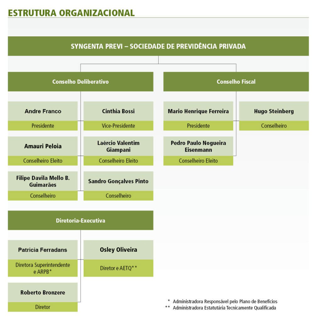 Estrutura Organizacional – Syngenta Previ